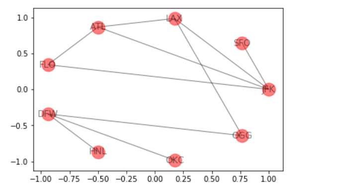 Python Network（三）案例（无向图，有向图，权重，点线分类与大小粗细）_python绘制关联网络 网络边长反映粗细-CSDN博客