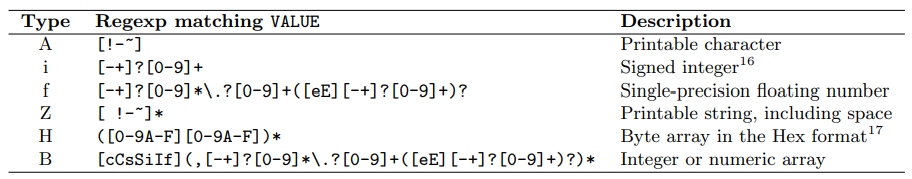 【bioinfo】sam文件可选区域字段(Optional Feild)含义_sam格式 sa-CSDN博客