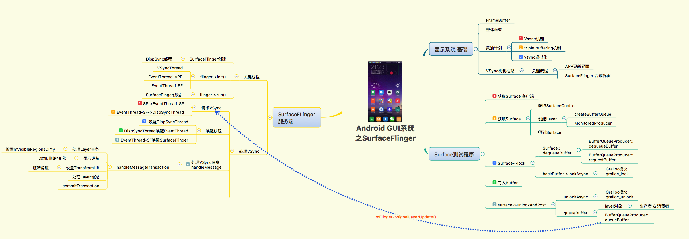 Android Gui系统之surfaceflinger（07）服务端分析2 Handlemessagetransaction处理surfaceflinger Mdrawingstate 