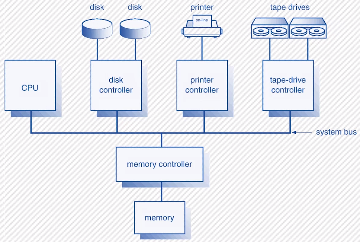 操作系统原理第二章：操作系统结构操作系统结构图 Csdn博客
