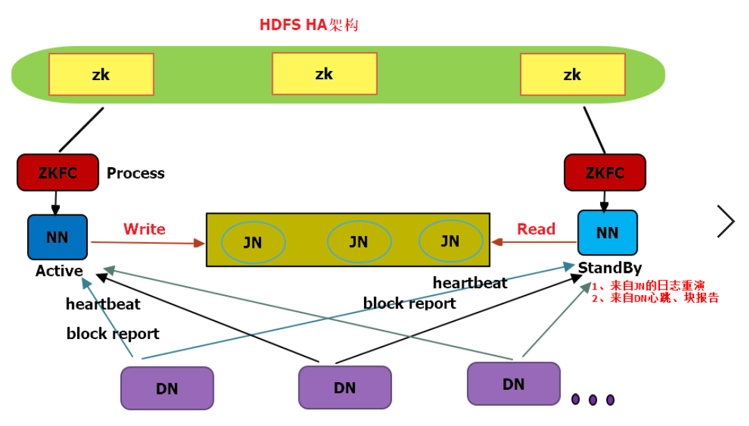 HDFS HA 架构解析_ha产生的背景原因-CSDN博客