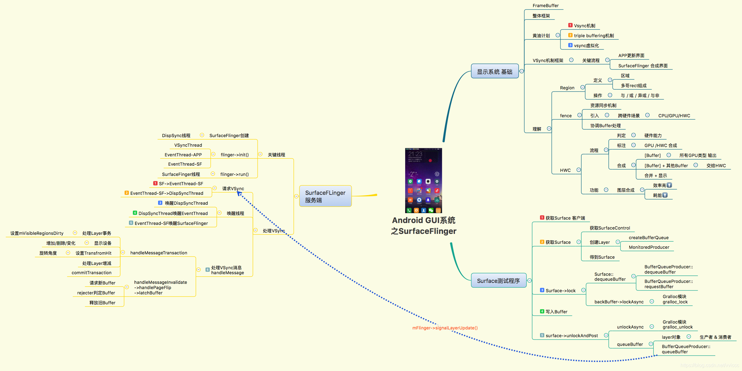Android Surfaceflinger导读(07)理解hwcomposer Csdn博客