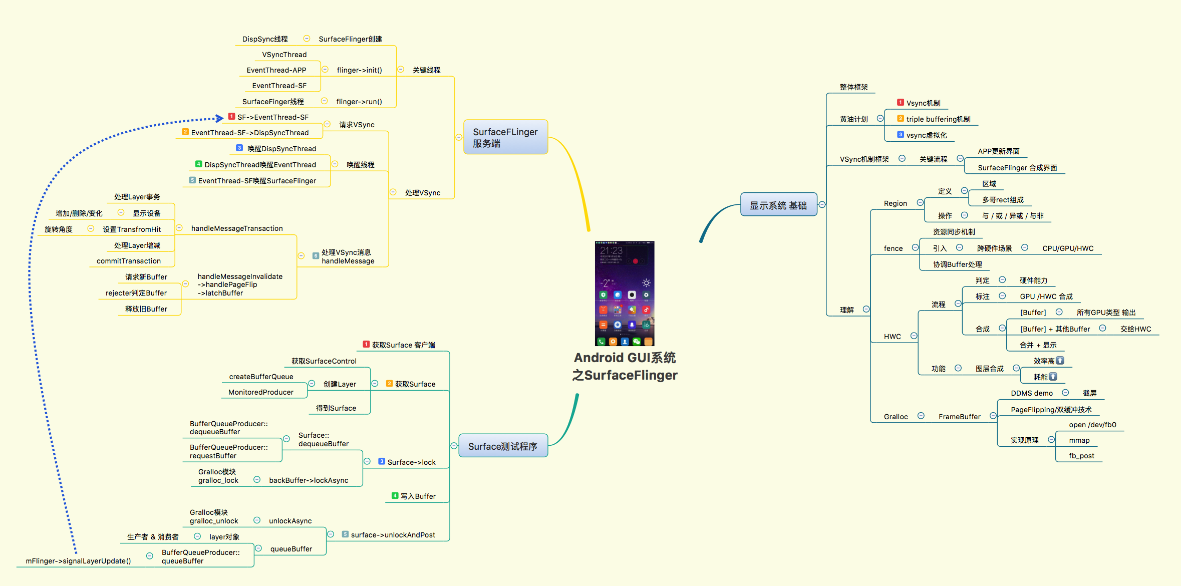 Android SurfaceFlinger导读（08）理解Gralloc1 FrameBuffer_surfaceflinger收到刷新后如何把数据存入fb中-CSDN博客