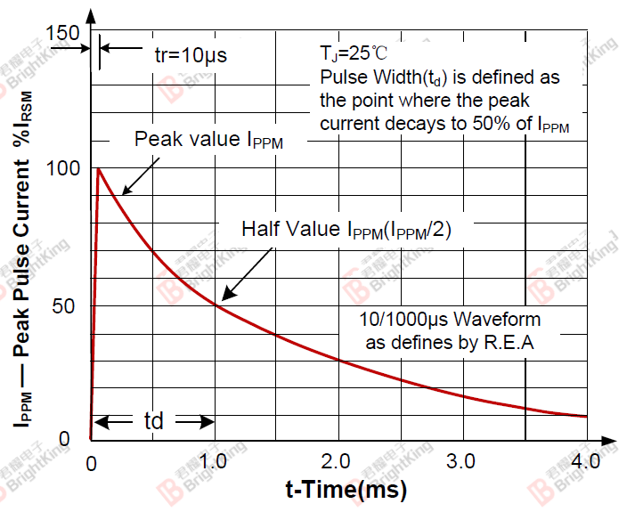 TVS参数详解-CSDN博客