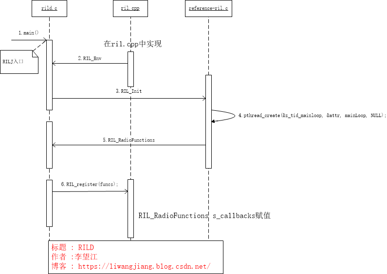 Android RILC 处理流程-CSDN博客
