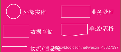 流程图与数据流图业务流程图转化为数据流程图 Csdn博客