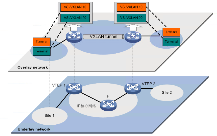 VXLAN基本原理与配置示例_vxlan配置实例详解-CSDN博客