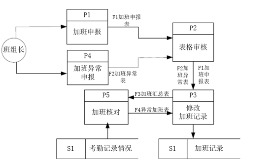 流程图与数据流图业务流程图转化为数据流程图 Csdn博客 