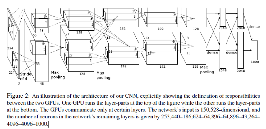 CNN-经典论文阅读(2012-AlexNet)ImageNet Classification with Deep Convolutional Neural Networks-CSDN博客