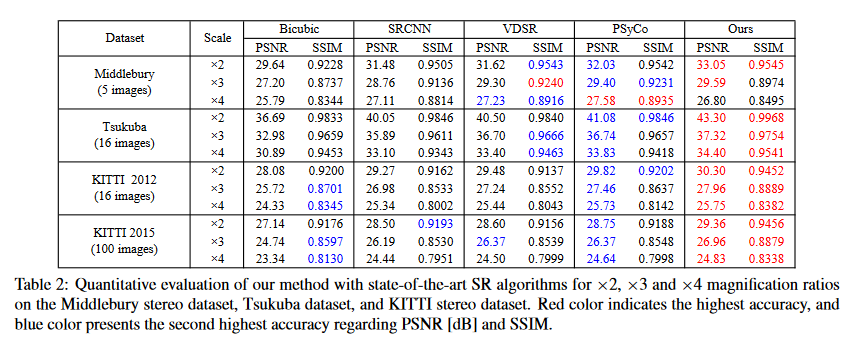 双目图像超分辨：现状、挑战与展望_enhancing the spatial resolution of stereo images -CSDN博客