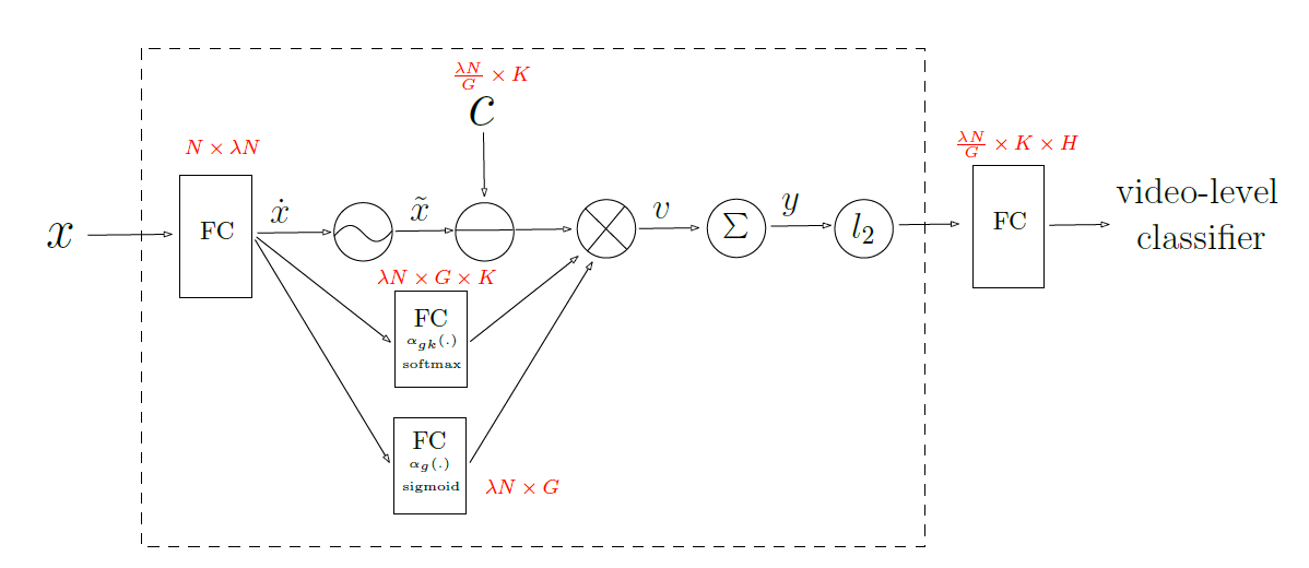 NeXt VLAD多模态视频分类_nextvald-CSDN博客