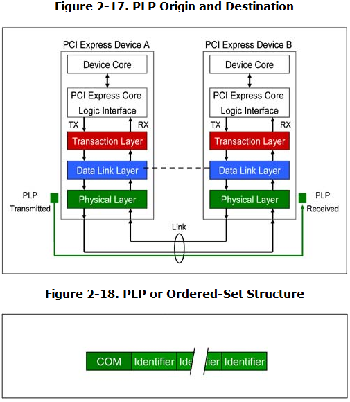PCIE系统标准体系结构解读(二)：体系结构概述之PCIe 的设备层_pcie credit-CSDN博客