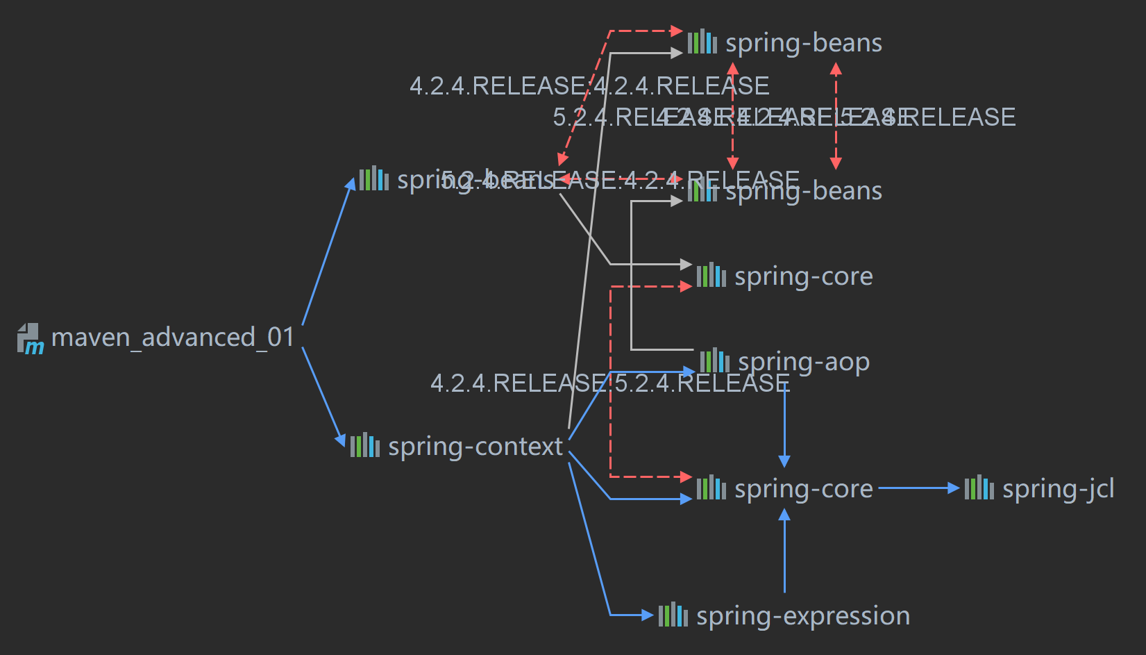 【maven】pom.xml文件中jar包版本冲突解决的四种方式_maven两个版本的jar包都要-CSDN博客