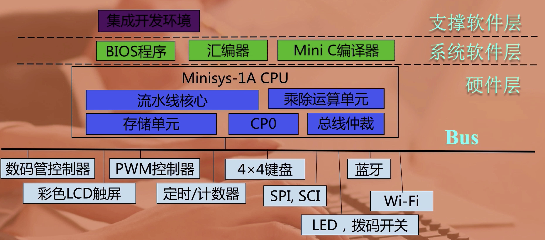 01-计算机系统综合设计概述_绝不做九漏鱼的博客-CSDN博客
