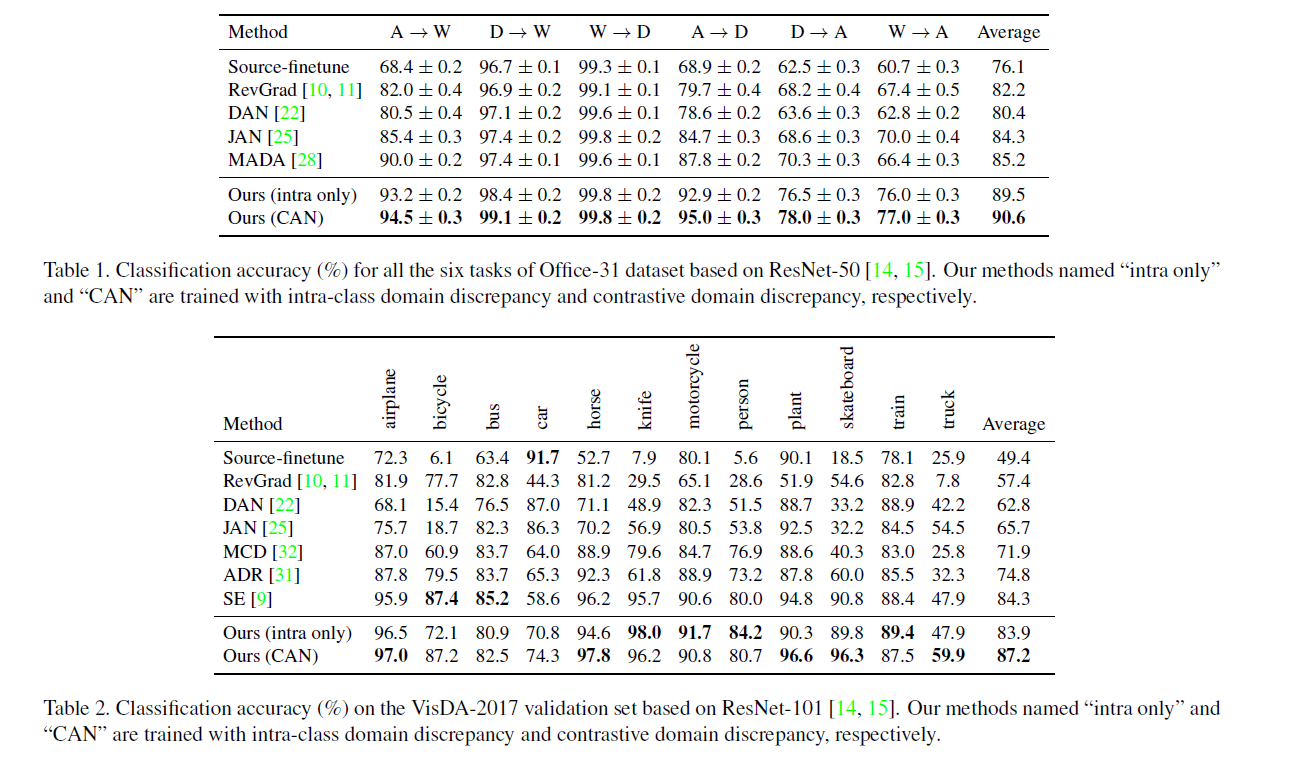 论文笔记：Contrastive Adaptation Network for Unsupervised Domain Adaptation-CSDN博客