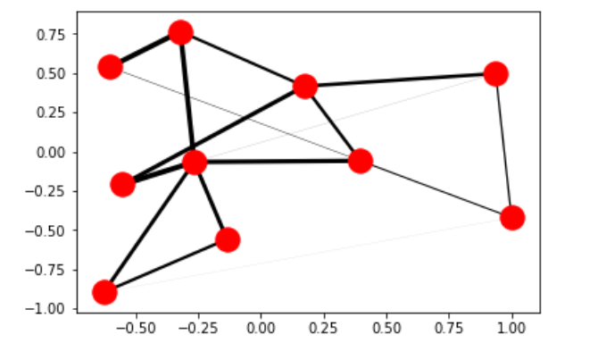 Python Network（三）案例（无向图，有向图，权重，点线分类与大小粗细）_青风learing的博客-CSDN博客_无向图权重