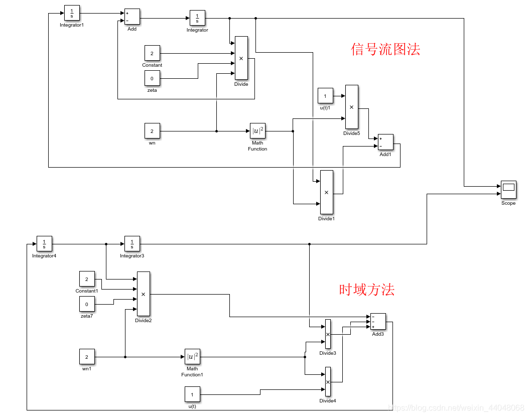 Simulink对动态系统建模与分析(以二阶系统举例) 已知二阶系统的微分方程为其中 U T 是单位阶跃信号。请使用simulink建模 Csdn博客