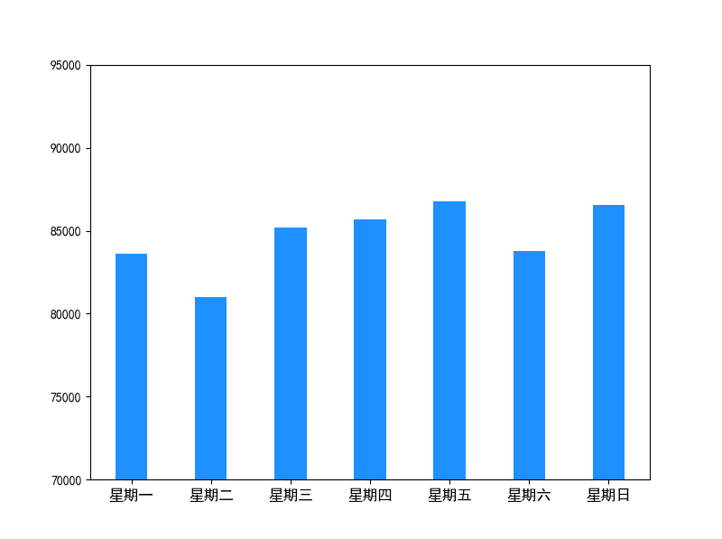 Matplotlib画图之柱状图用matlibplot画柱状图 Csdn博客