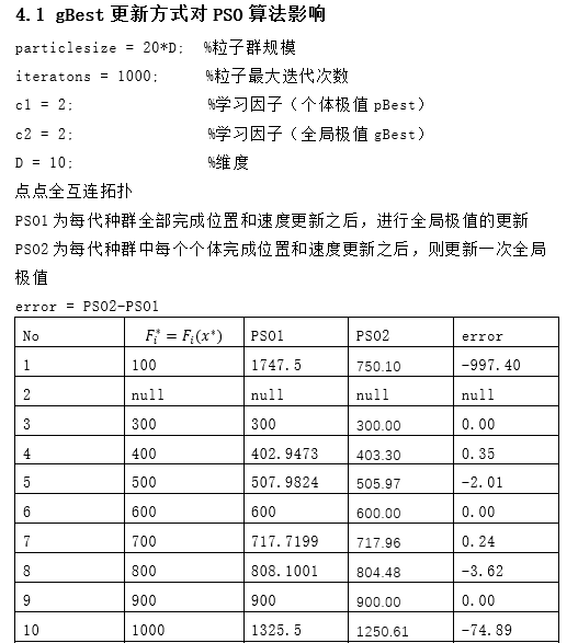 粒子群算法（Particle Swarm Optimization，PSO）介绍及MATLAB代码_pso算法收敛性-CSDN博客
