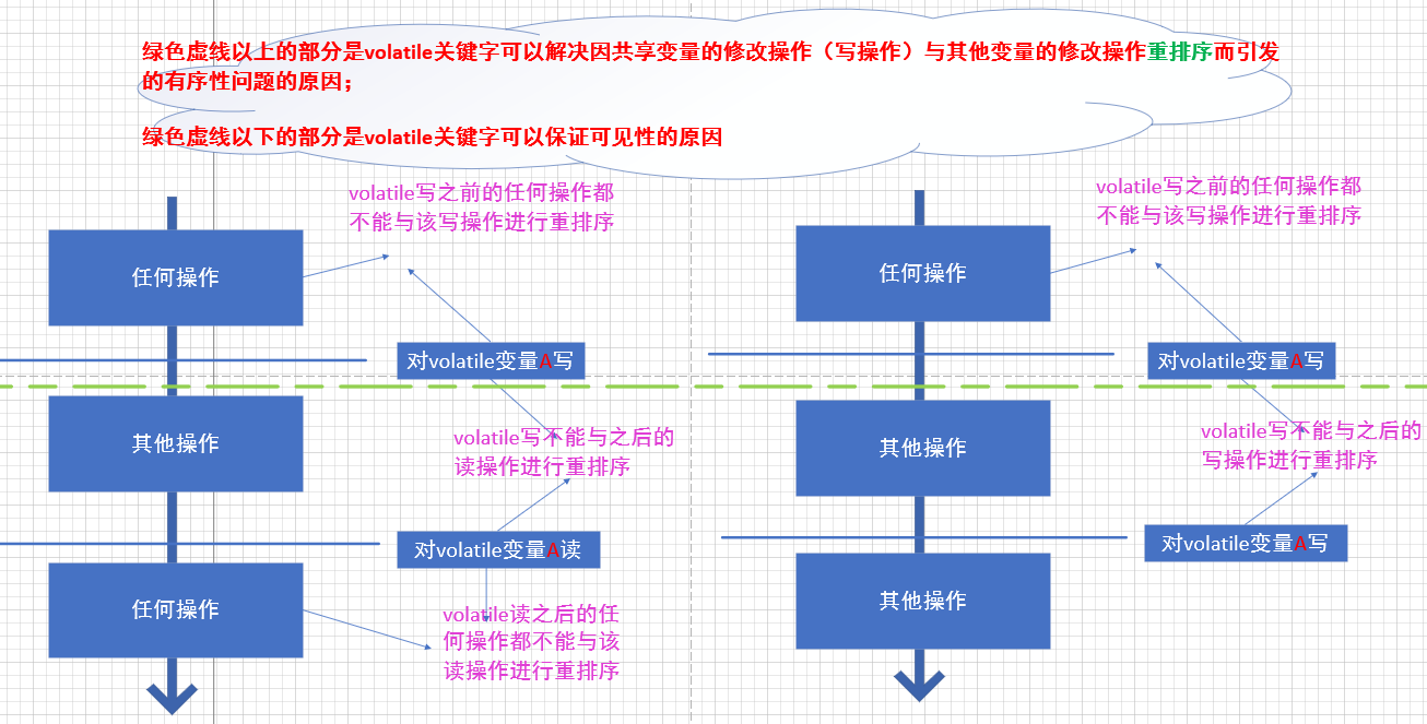 【并发编程】--- volatile底层原理 + happens-before规则_volatie 底层实现遵循 happens-before 原则-CSDN博客