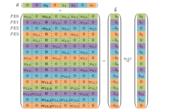 韩松 EIE： Efficient Inference Engine on Compressed Deep Neural Network论文 ...