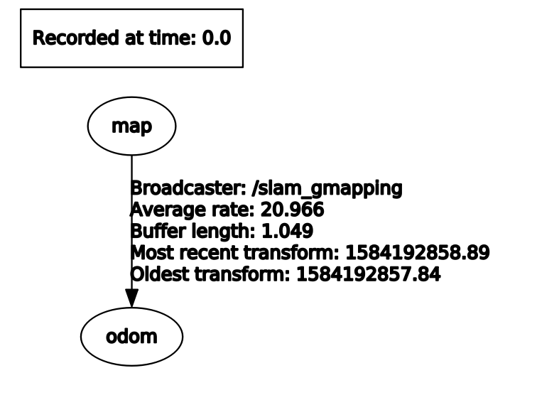 基于ROS gmapping slam 建立地图时遇到的问题-阿里云开发者社区