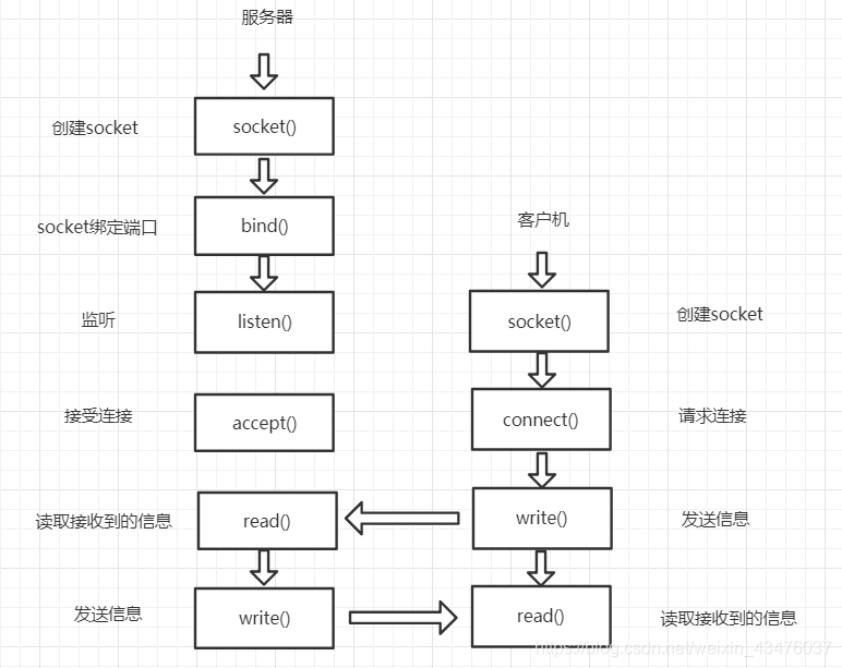 网络程序设计实验一:tcp通信实验 Csdn博客