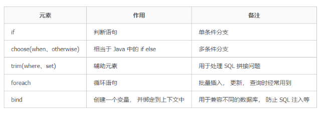 Mybatis 动态sql及参数传递mybatis 动态参数 Csdn博客