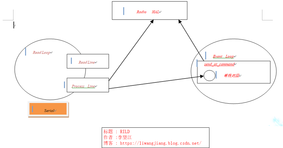 Android RILC 处理流程-CSDN博客