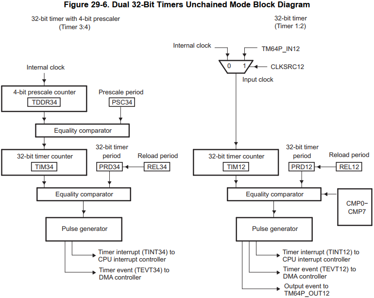 TMS320C6748开发视频教程笔记 第13章 定时器Timer_要求定时器1的timer12周期为1秒,timer34周期为2秒。在核心板d5、d6间隔1秒循环点-CSDN博客