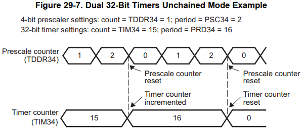 TMS320C6748开发视频教程笔记 第13章 定时器Timer_要求定时器1的timer12周期为1秒,timer34周期为2秒。在核心板d5、d6间隔1秒循环点-CSDN博客