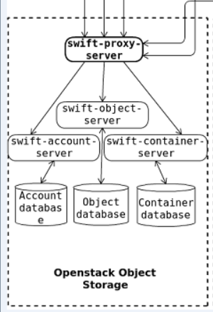 Openstack私有云简介之Swift模块_openstack私有云企业级实战-上部基础篇之swift-CSDN博客