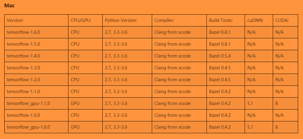 Tensorflow版本配套关系表-CSDN博客