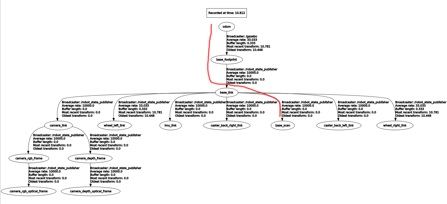 基于ROS gmapping slam 建立地图时遇到的问题_gmapping识别不了地图中间的点-CSDN博客