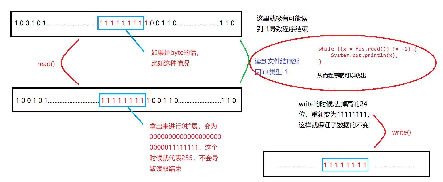详解Java 字节流的read()方法返回int型而非byte型的原因_java read int byte-CSDN博客