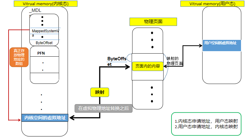 对MDL(Memory Descriptor List)的初步学习_mdl?mm*-CSDN博客