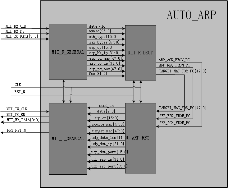 基于FPGA+RTL8201的UDP数据收发之PHY（一） - 程序员大本营