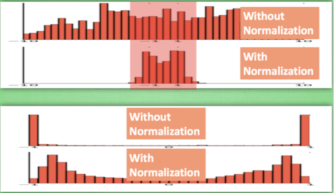 Pytorch——批标准化层归一化层归一化怎么画图 Csdn博客 