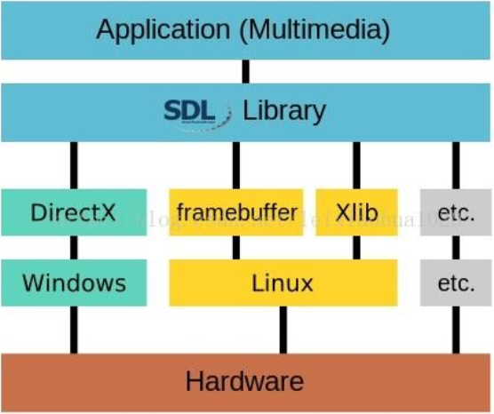 【SDL入门教程】1.Windows/Linux下开发环境的搭建_sdl库教程whm-CSDN博客