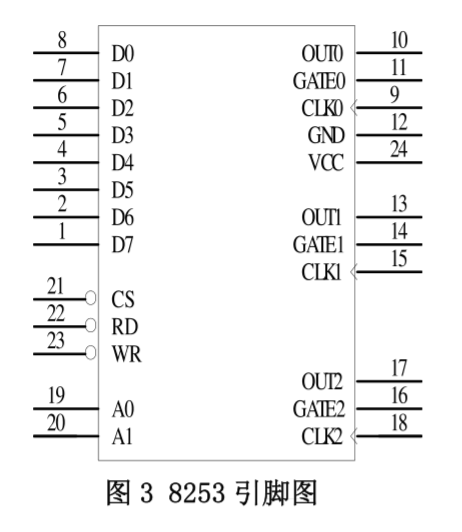 一个Intel 8253芯片和8位CPU相连接，端口地址为20H-23H，现有2MHz的时钟信号用作8253的时钟输入，要求8253的OUT1输出在启动0.1秒以后由低变为高电平。_利用 ...
