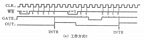 一个Intel 8253芯片和8位CPU相连接，端口地址为20H-23H，现有2MHz的时钟信号用作8253的时钟输入，要求8253的OUT1 ...