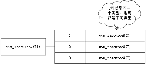#UVM# 关于UVM 中的 uvm_resource 资源配置学习_uvm resource db-CSDN博客