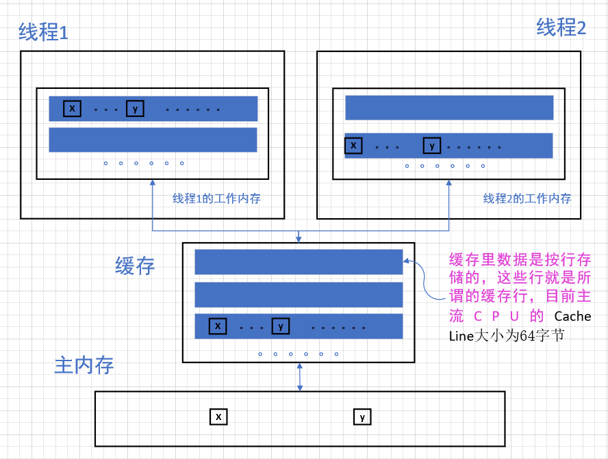 【并发编程】 --- 伪共享（False Sharing）底层原理及其解决方式-CSDN博客