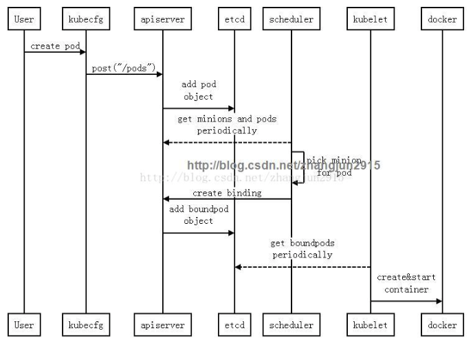 Kubernetes入门篇 (五) : Pod生命周期与创建过程_pod生命周期,创建pod流程_BugBear1989的博客-CSDN博客
