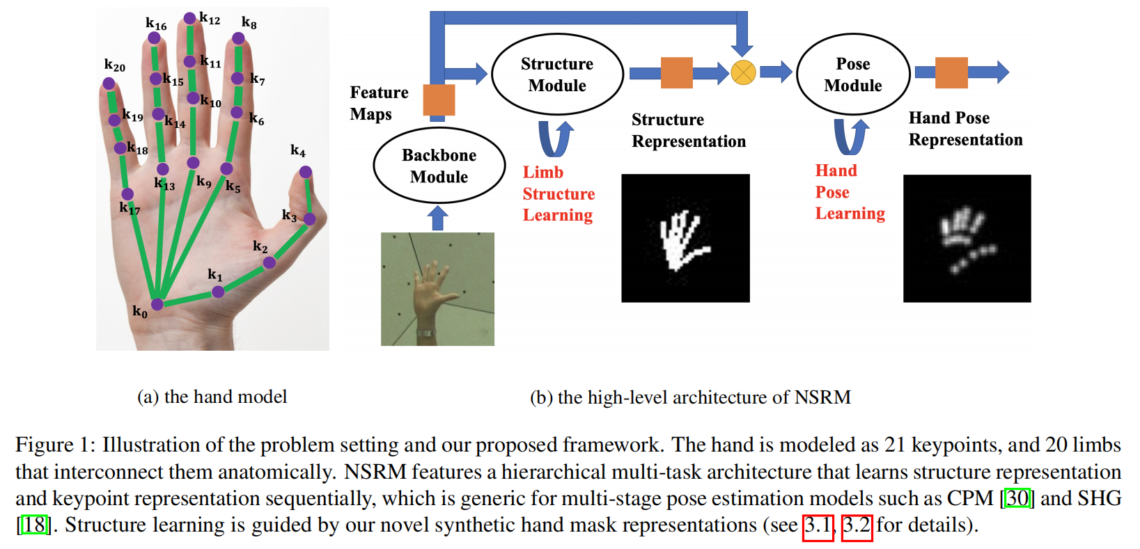 2D手势关键点：《Nonparametric Structure Regularization Machine for 2D Hand ...