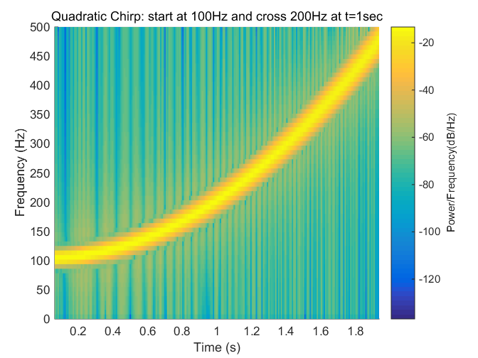 解析MATLAB短时傅里叶变换函数spectrogram()_spectrogram函数-CSDN博客