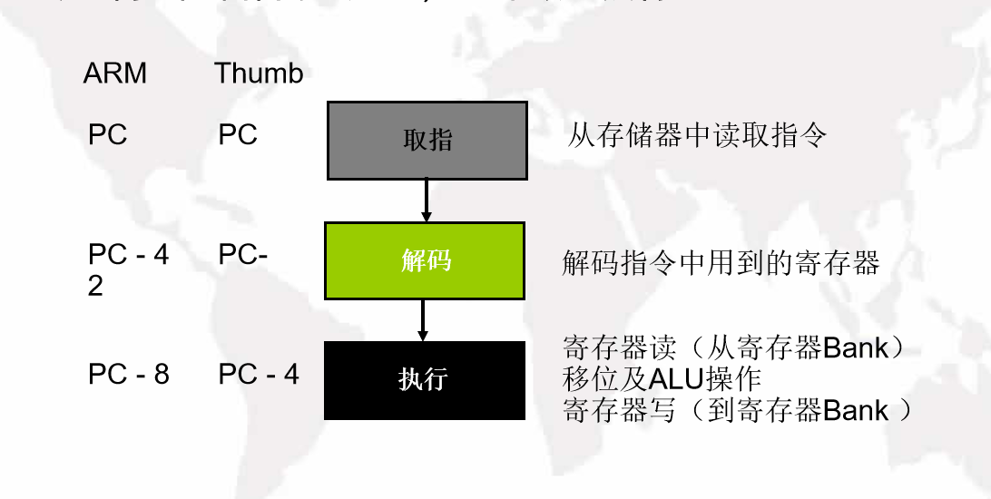 基于ARM裸机的知识总结（1） ------- ARM的汇编指令_ldrm和ldr效率-CSDN博客