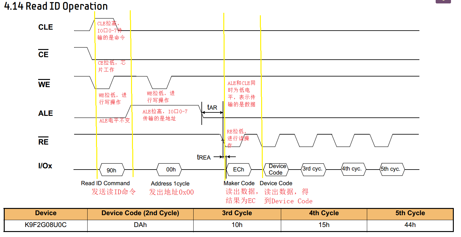韦东山嵌入式Linux学习——015 Nand Flash（1）-Nand Flash操作原理_韦东山的 nand flash是s3x2440 ...