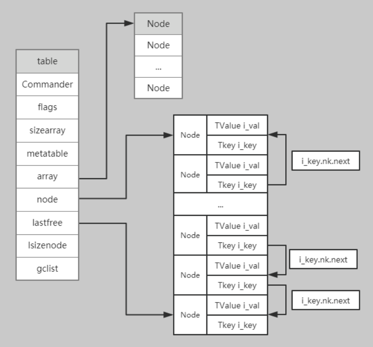 Lua5.3源码阅读记录（4） -- 表_findindex lua-CSDN博客
