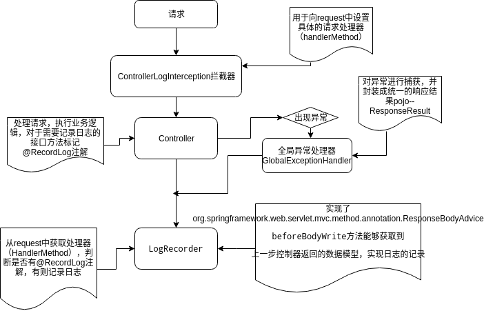 如何实现Spring MVC Web项目的日志记录？_spring mvc增加审计日志-CSDN博客